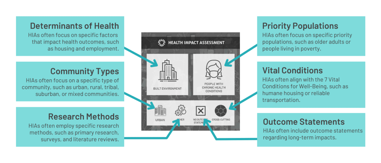 Elements of an HIA | Health Impact Assessment